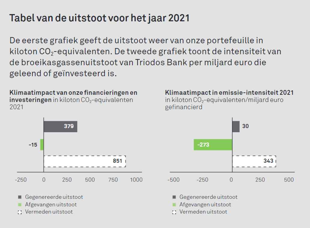 Tegen 2035 netto-nul bereiken